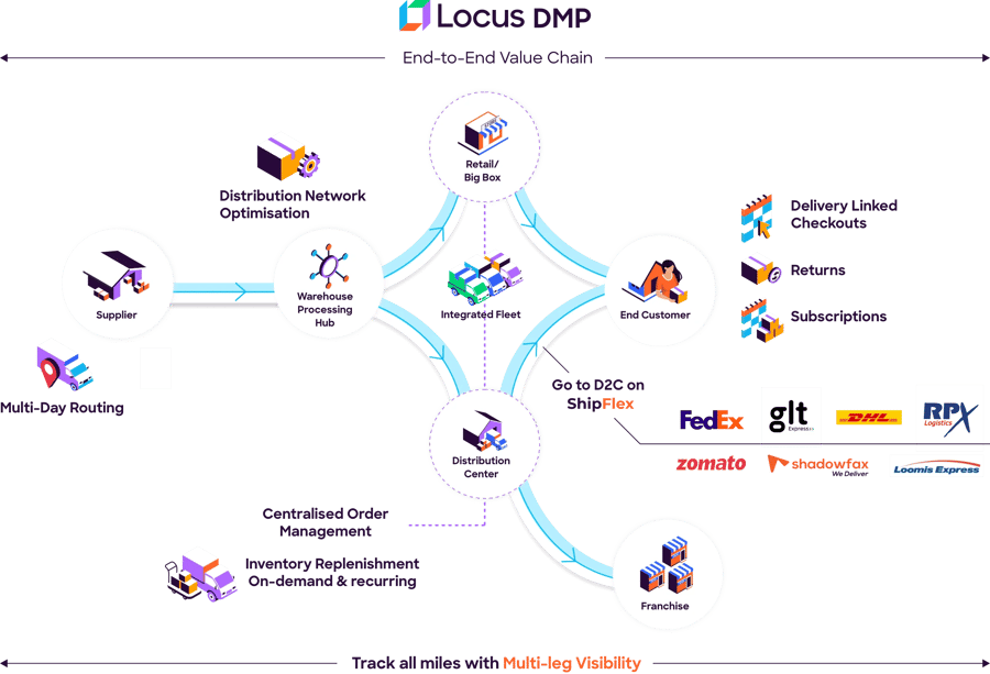 Optimize Retail Logistics: Cut Costs, Delight Customers with Locus